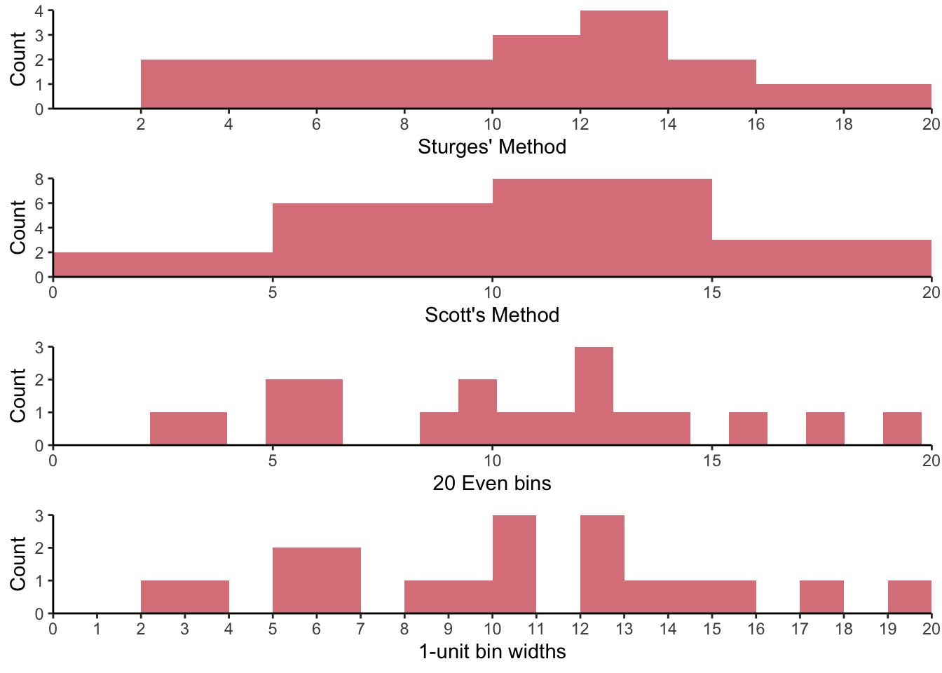 Communication in STEM - Bars — Histograms